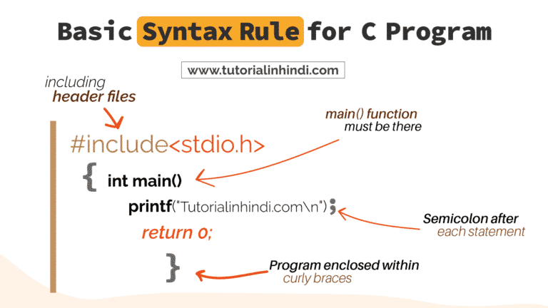 Syntax of C Language in Hindi (Program Structure) - Tutorial in Hindi