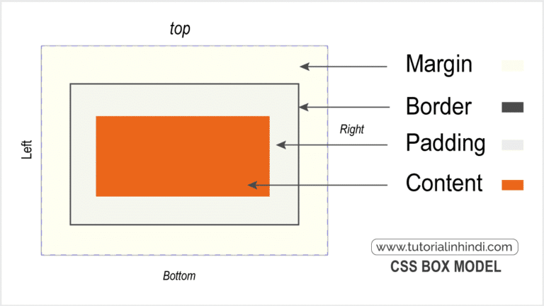 CSS Box Model in Hindi (बॉक्स मॉडल को सीखें) - Tutorial in Hindi