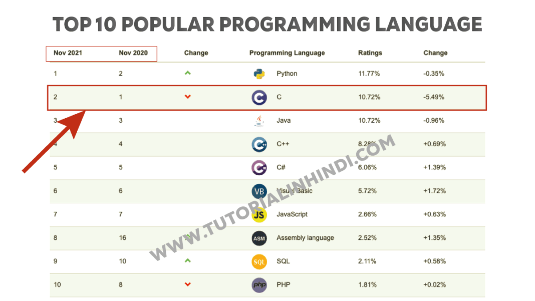 History of C Language in Hindi - C का इतिहास - Tutorial in Hindi