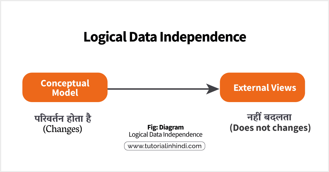 Data independence in DBMS in Hindi (इसके प्रकार और लाभ) - Tutorial in Hindi