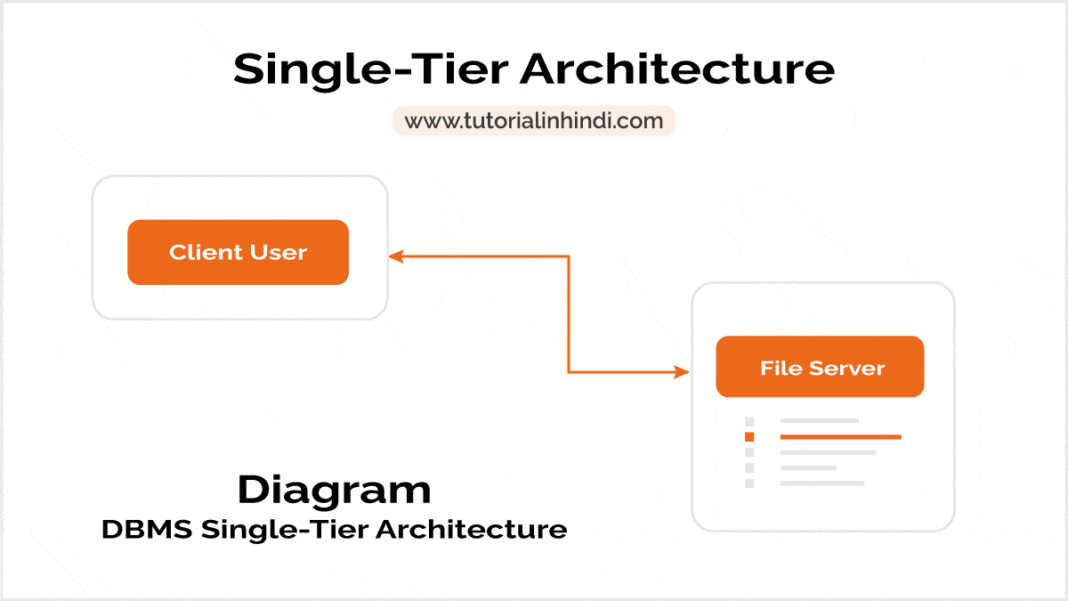 Dbms Architecture In Hindi डेटाबेस आर्किटेक्चर और प्रकार Tutorial