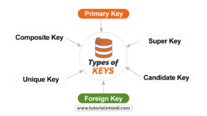 Types of Keys in DBMS in Hindi - Keys के प्रकार, Concept [PDF ...
