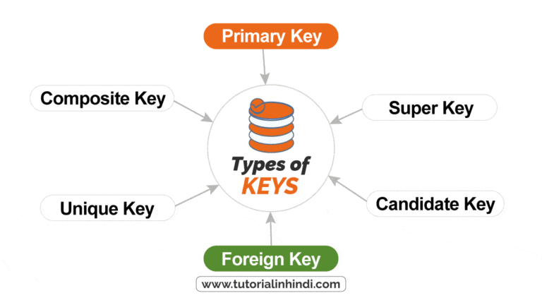 Types of Keys in DBMS in Hindi - Keys के प्रकार, Concept [PDF ...