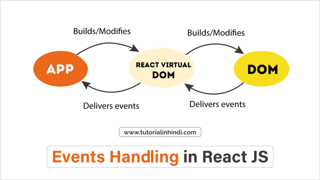 Events Handling in React Js in Hindi (उपयोग कैसे करें) - Tutorial in Hindi