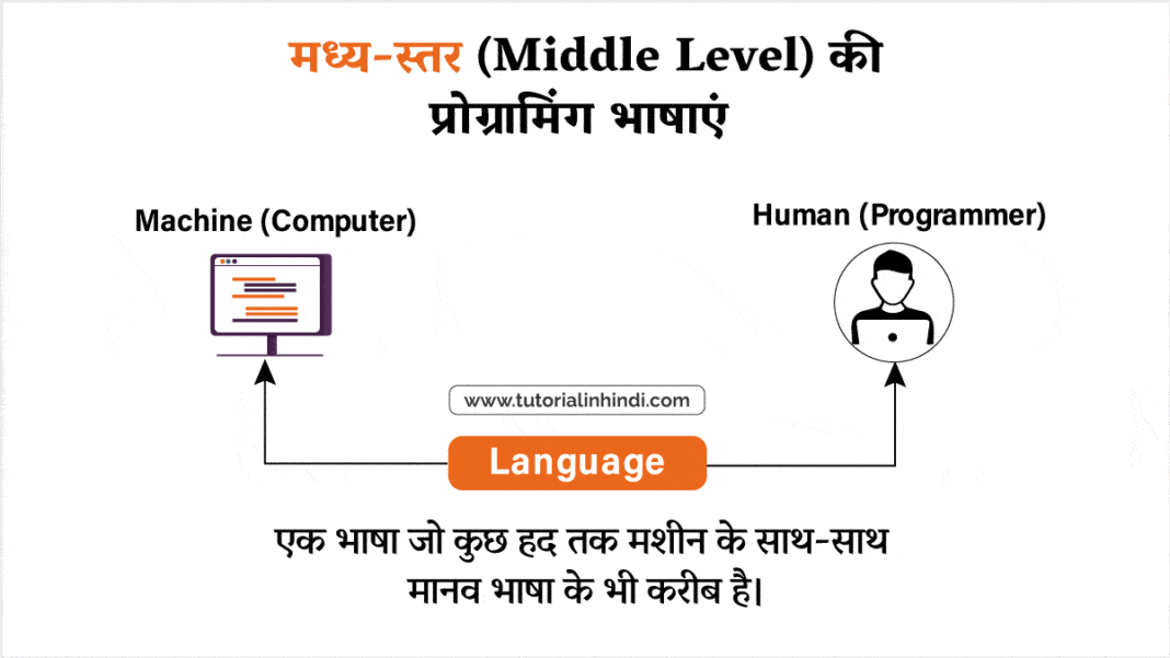 प्रोग्रामिंग भाषा के प्रकार Types Of Programming Languages Tutorial In Hindi