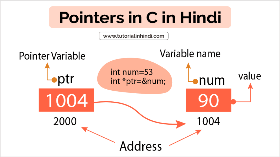 Pointer in C in Hindi - सी में पॉइंटर क्या है? - Tutorial in Hindi