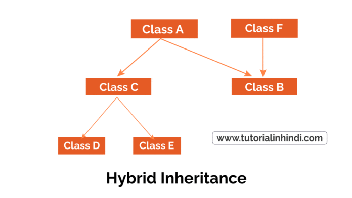 Inheritance In Hindi इनहेरिटेंस क्या है पूरी जानकारी Tutorial In Hindi