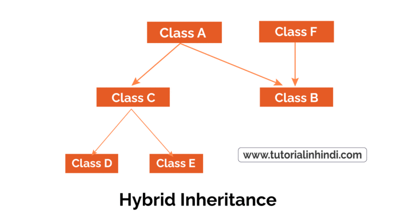 Inheritance In Hindi इनहेरिटेंस क्या है पूरी जानकारी Tutorial In Hindi