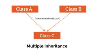 Inheritance in Hindi - इनहेरिटेंस क्या है? पूरी जानकारी - Tutorial in Hindi