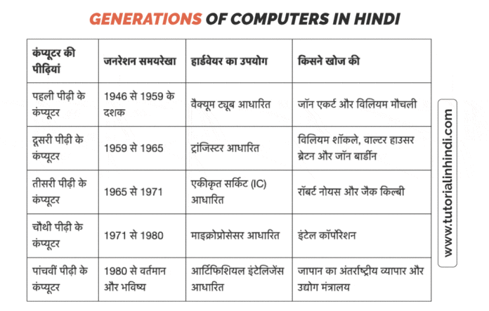 Computer Generation in Hindi - कंप्यूटर की जनरेशन (पीढ़ियां) - Tutorial ...