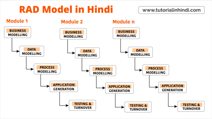 RAD Model in Hindi - SDLC में रेड मॉडल क्या है? जानें - Tutorial in Hindi
