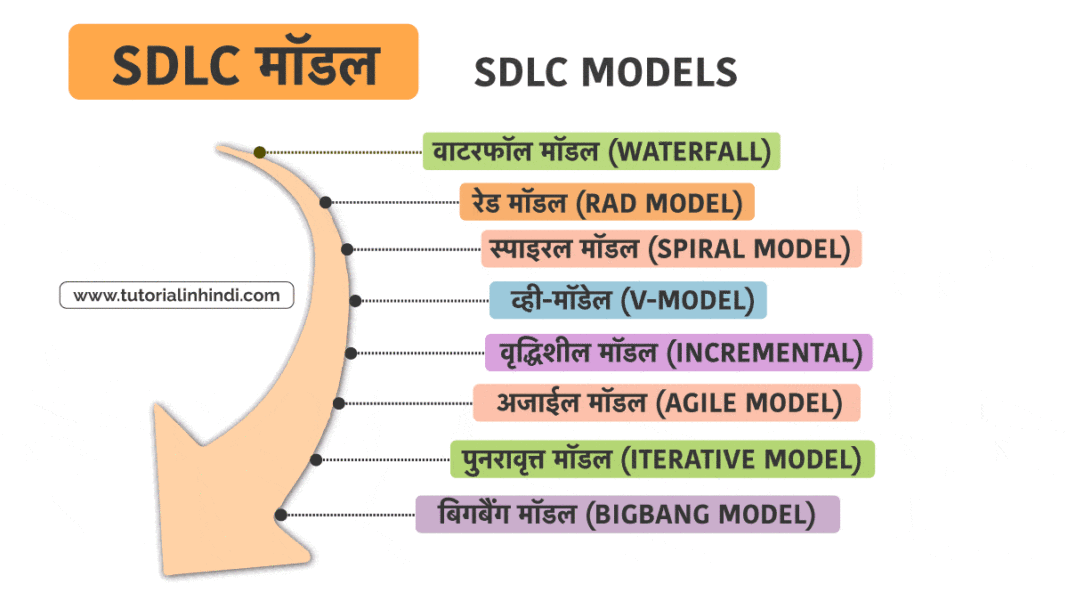 SDLC क्या है (What is SDLC in Hindi)? पूरी जानकारी - Tutorial in Hindi