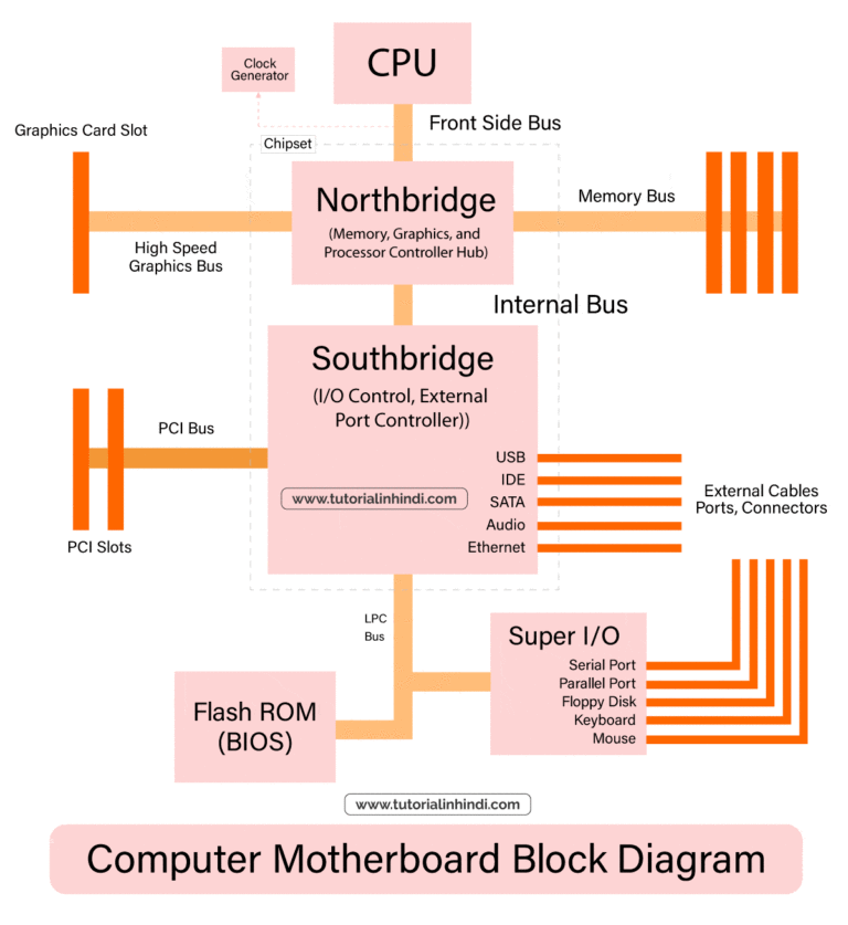 Motherboard in Hindi - मदरबोर्ड क्या है? और इसके प्रकार को जानें ...