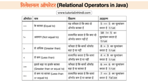 Operators in Java in Hindi - जावा में ऑपरेटर क्या है? और इसके प्रकार ...