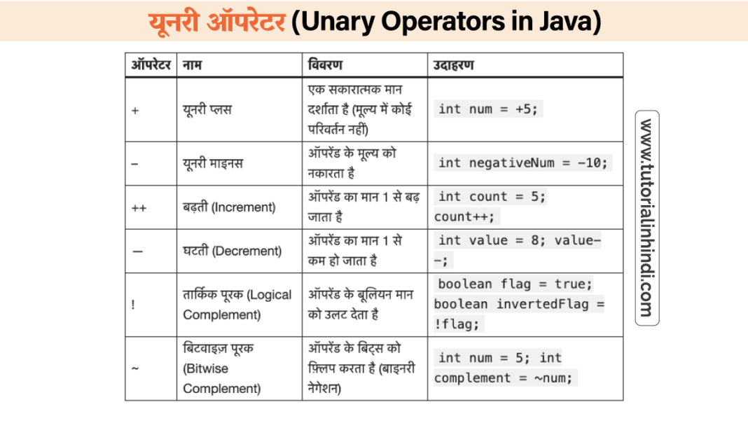 Operators in Java in Hindi - जावा में ऑपरेटर क्या है? और इसके प्रकार - Tutorial in Hindi